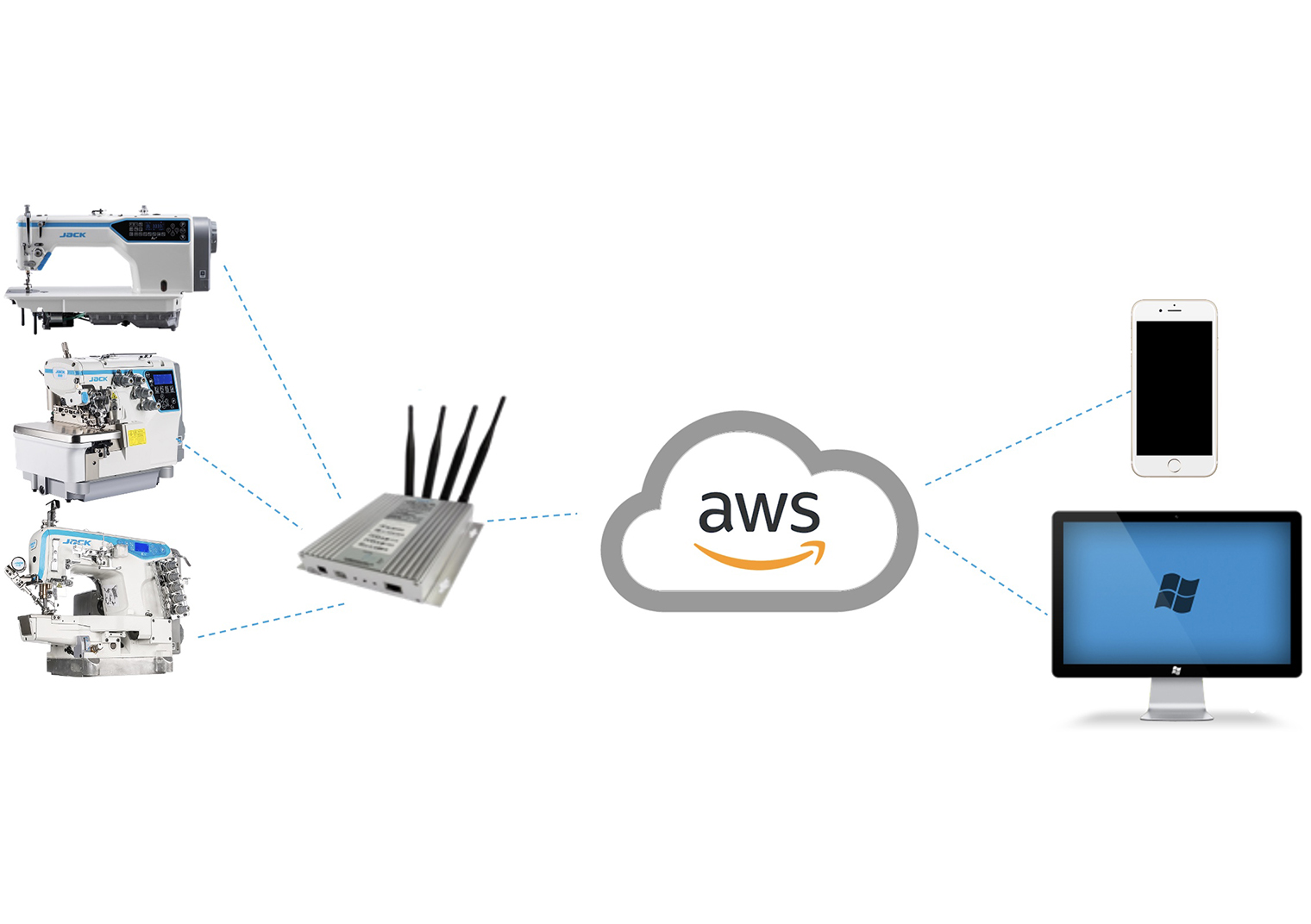Jack Sewing - Industry 4.0